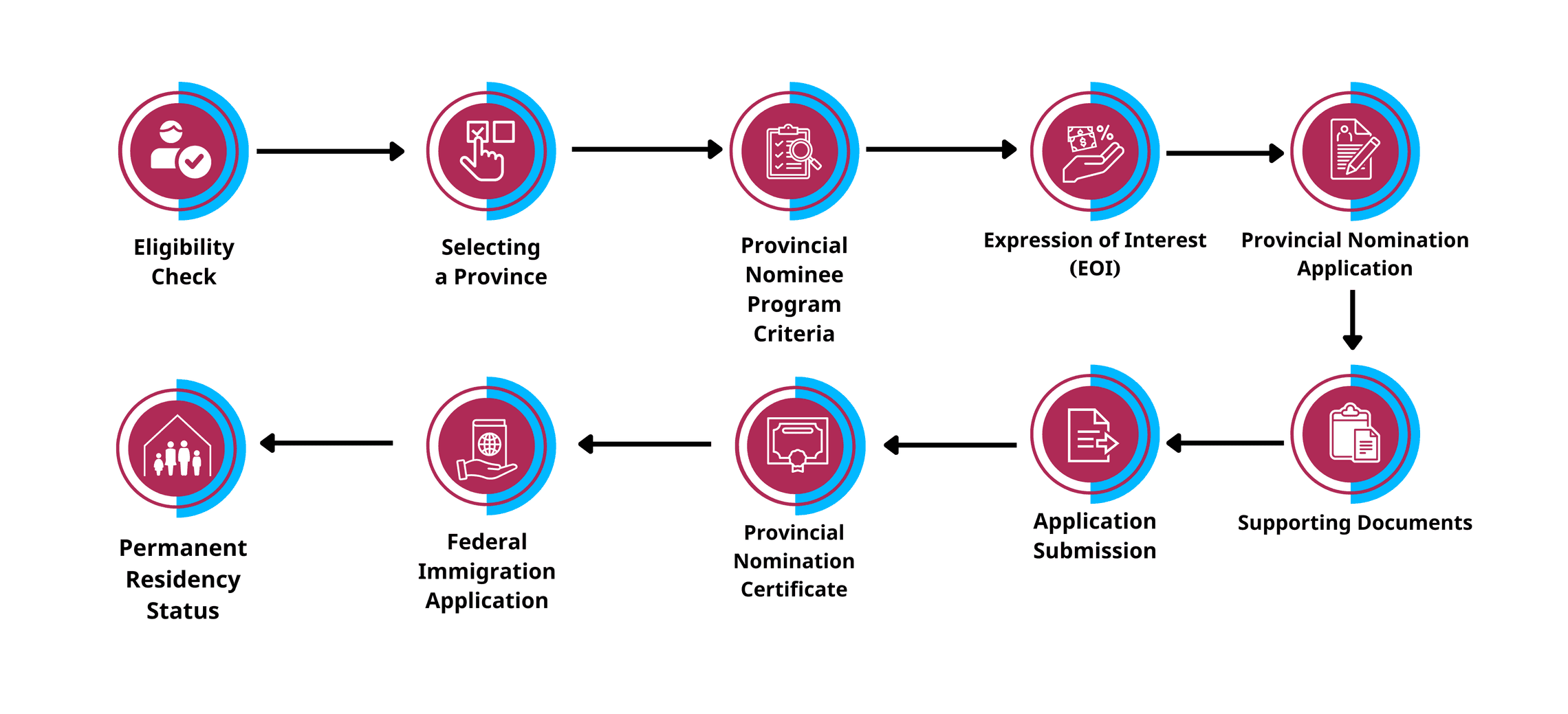 iGuru Immigration: Canada PNP Program Expertise