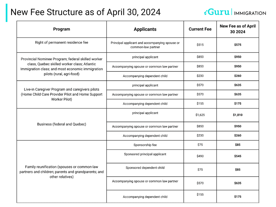 Adjustments to Canada's Permanent Residency Fees Effective April 30 ...